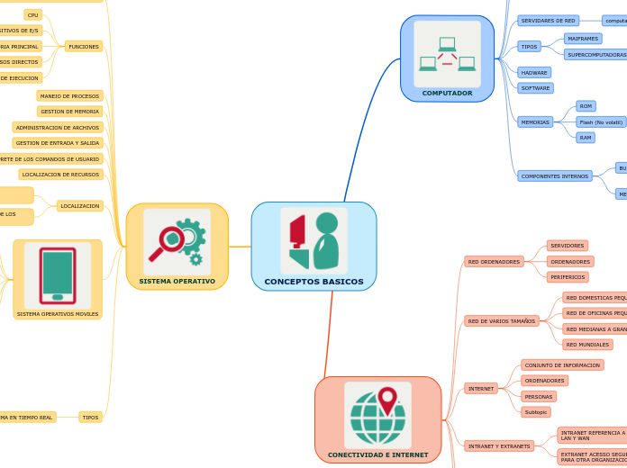 CONCEPTOS BASICOS - Mind Map